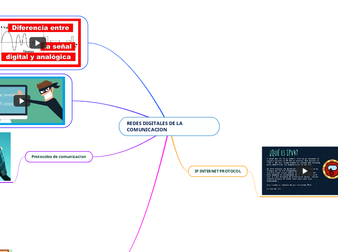 REDES DIGITALES DE LA COMUNICACION - Mind Map