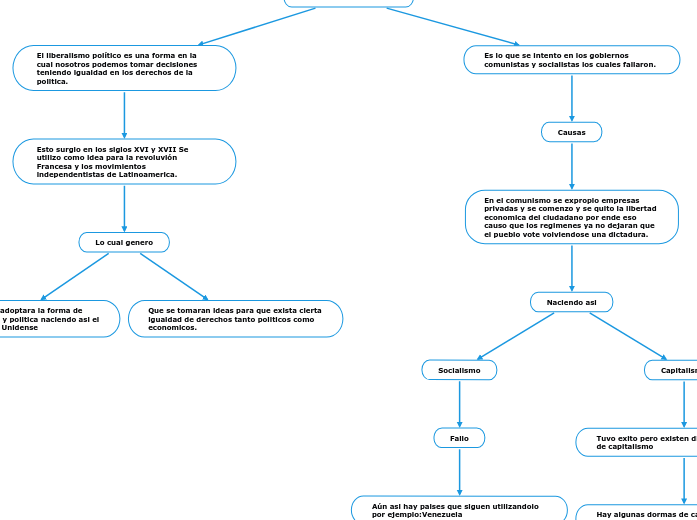 LIBERALISMO POLÍTICO - Mind Map