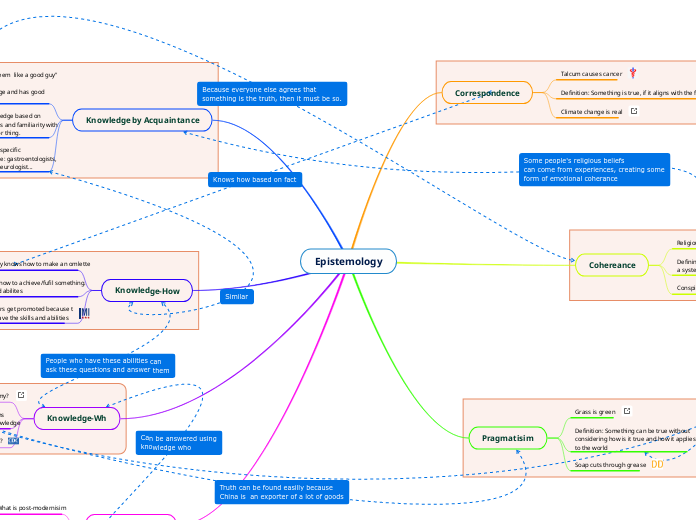 Epistemology - Mind Map