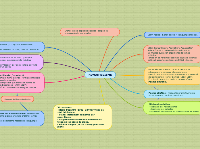 ROMANTICISME - Mind Map