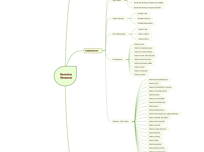 Derechos Humanos - Mind Map