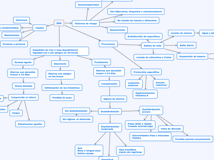 EDA - Concept Map