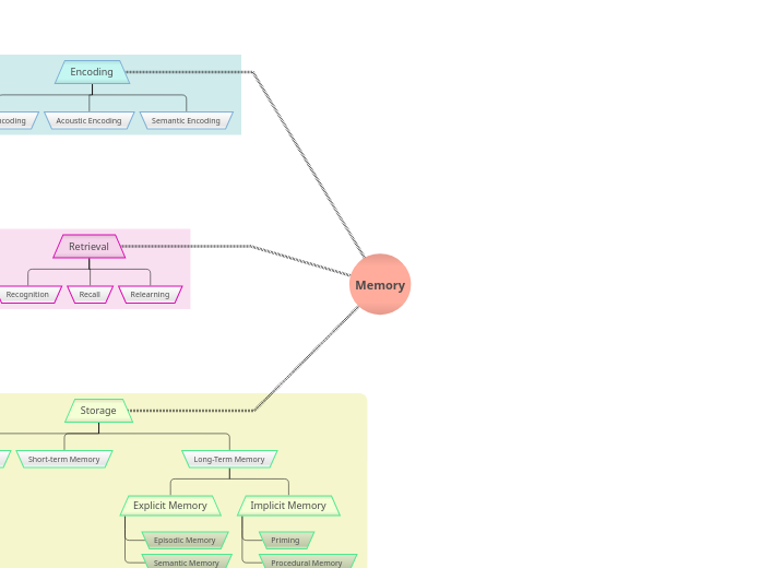 Memory - Mind Map