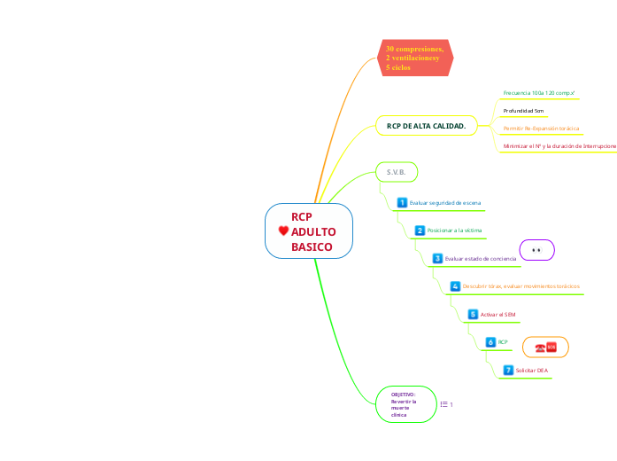 RCP ADULTO BASICO - Mind Map