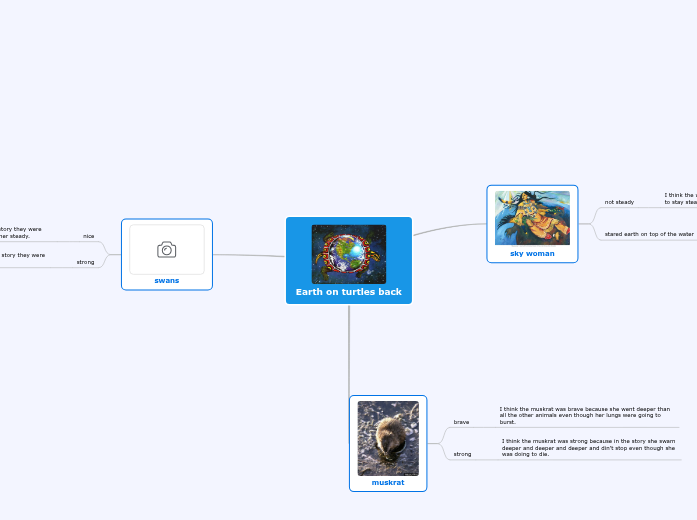 Earth on turtles back - Mind Map