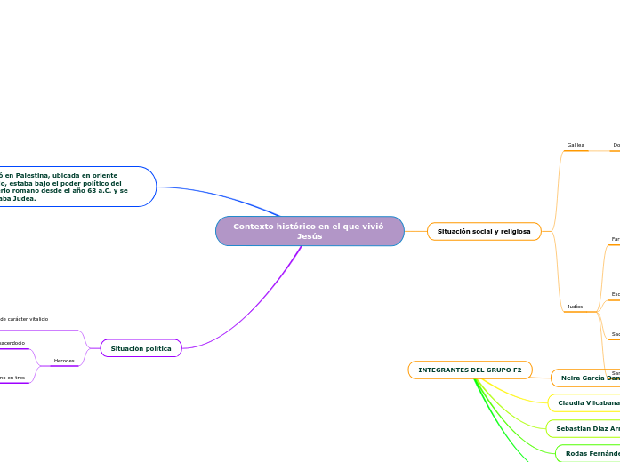 Contexto histórico en el que vivió Jesús - Mind Map