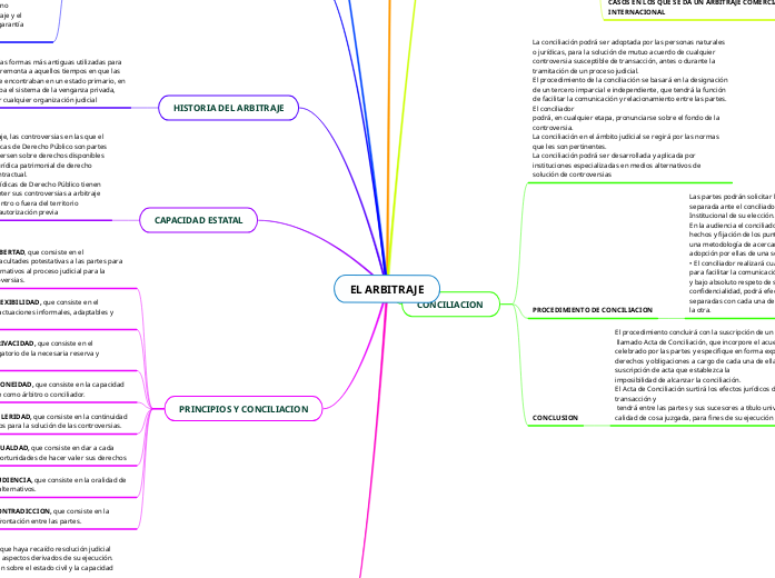 EL ARBITRAJE ELVIS DANIEL URIONA ALMARAZ - Mind Map