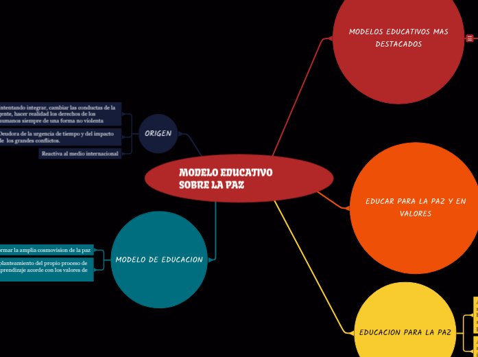 MODELO EDUCATIVO SOBRE LA PAZ | Mapa mental Mindomo