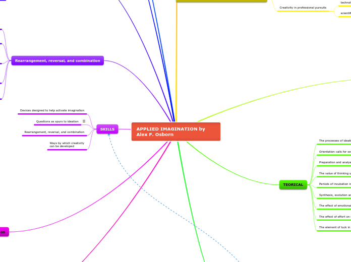 APPLIED IMAGINATION by Alex F. Osborn - Mind Map