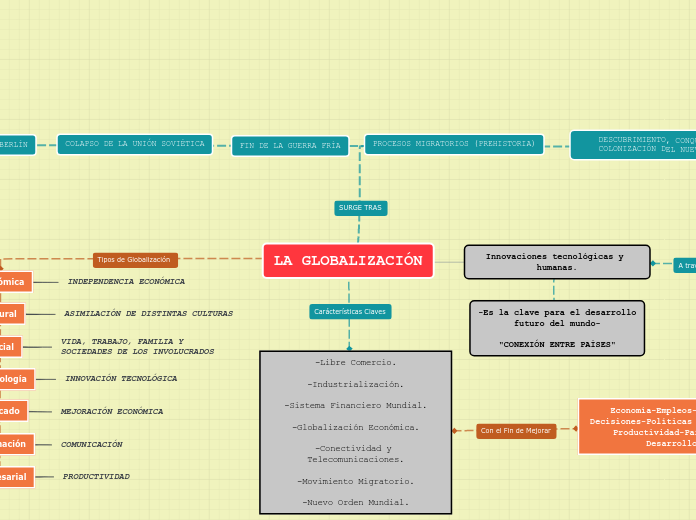 LA GLOBALIZACIÓN - Mind Map