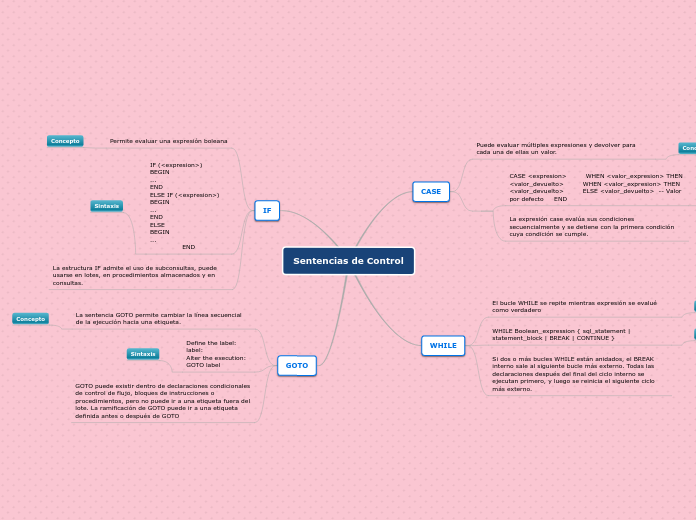 Sentencias de Control - Mind Map