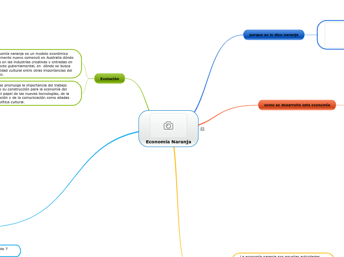Economía Naranja - Mind Map
