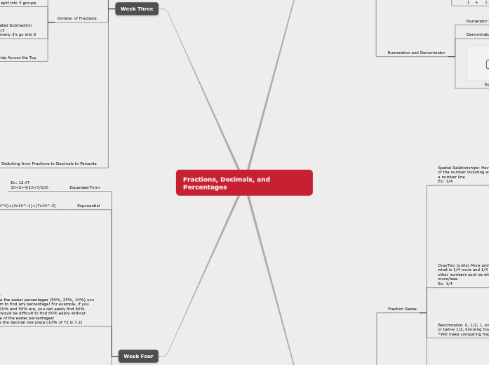 Fractions, Decimals, and Percentages - Mind Map