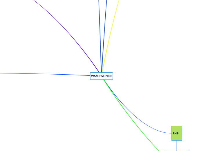 WAMP SERVER - Mind Map