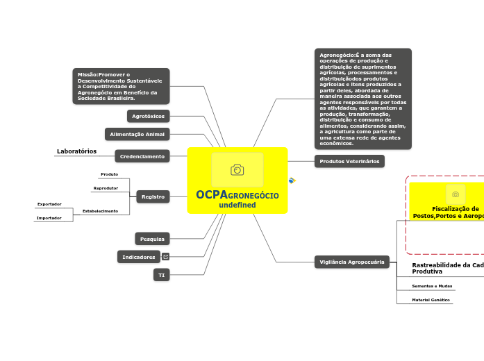 ENAP-OCP - Mind Map