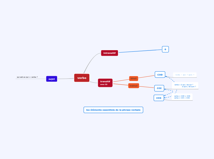 verbe - Carte Mentale