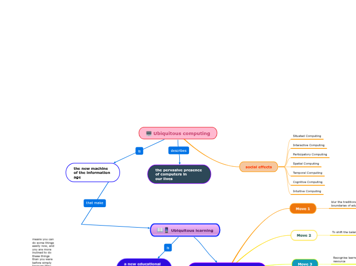 Ubiquitous computing - Mind Map
