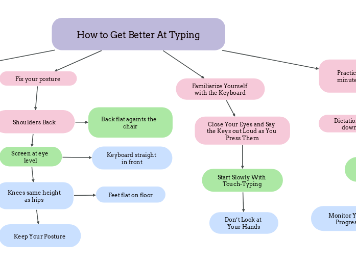 How to Get Better At Typing - Mind Map