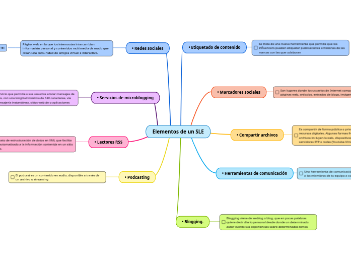 Elementos de un SLE - Mind Map
