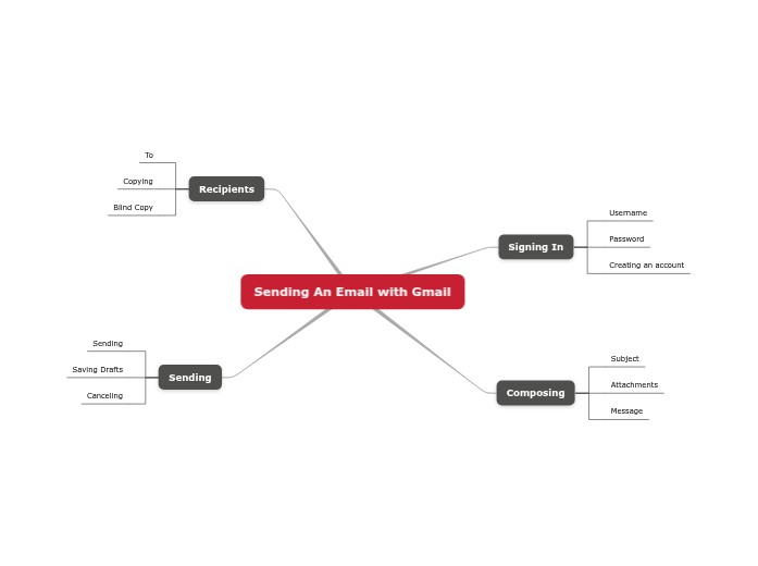 Sending An Email with Gmail - Mind Map