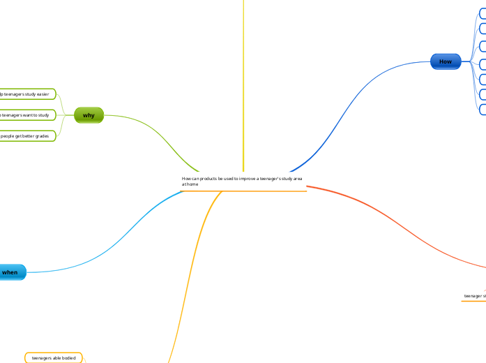 How can products be used to improve a teen...- Mind Map