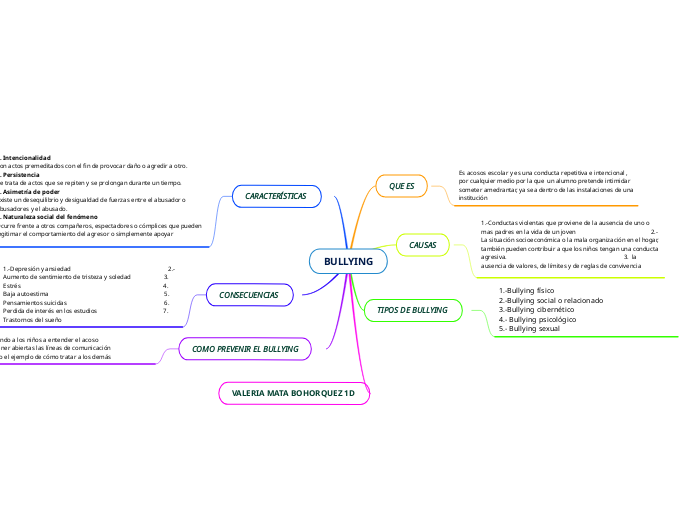 BULLYING - Mind Map