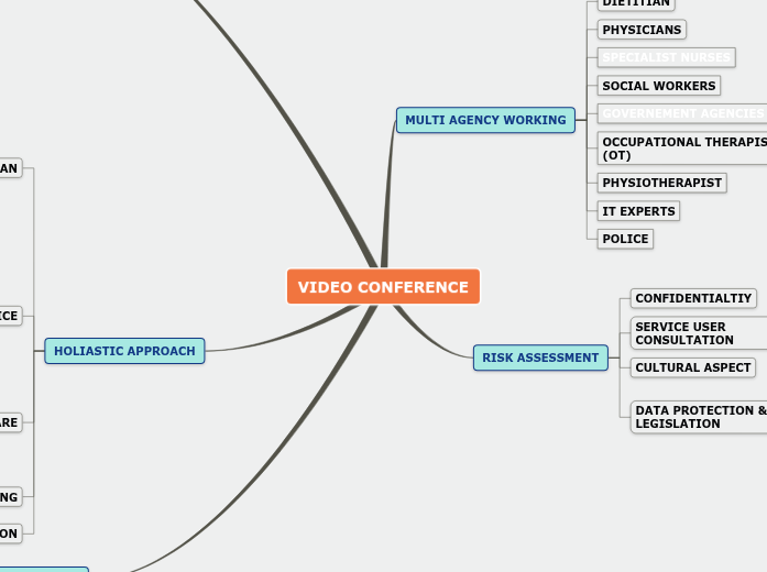 MIND MAP - VIDEO CONFERNCE - SUMMATIVE - Mind Map