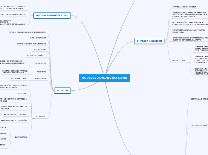 MODELOS ADMINISTRATIVOS - Mind Map