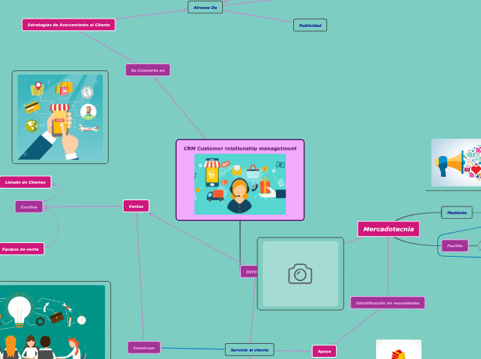 CRM Customer relationship managetment - Mind Map