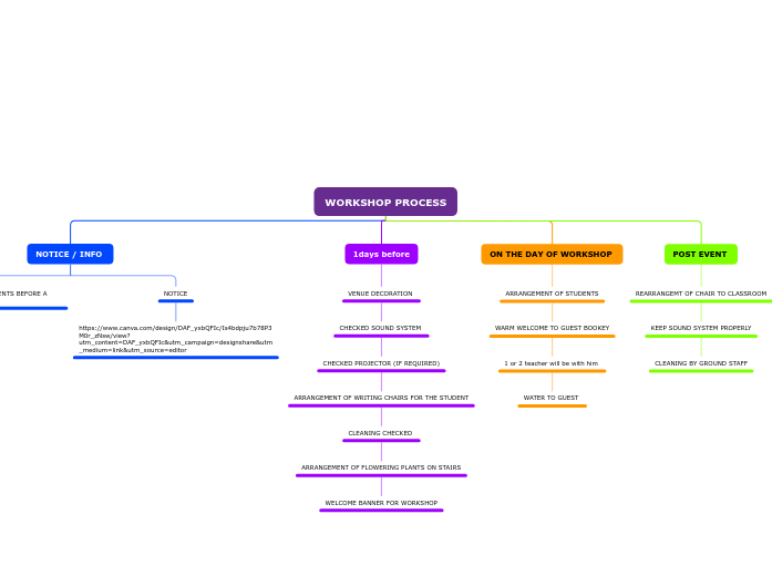 WORKSHOP PROCESS - Mappa Mentale