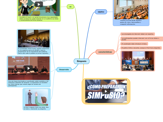 Simposio - Mind Map