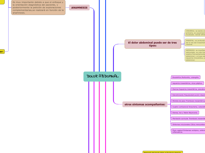 DOLOR ABDOMINAL. - Mind Map