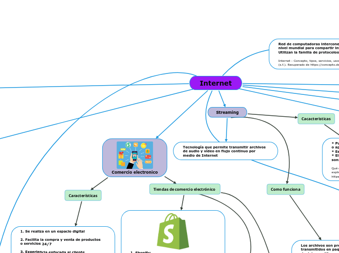Internet - Mind Map