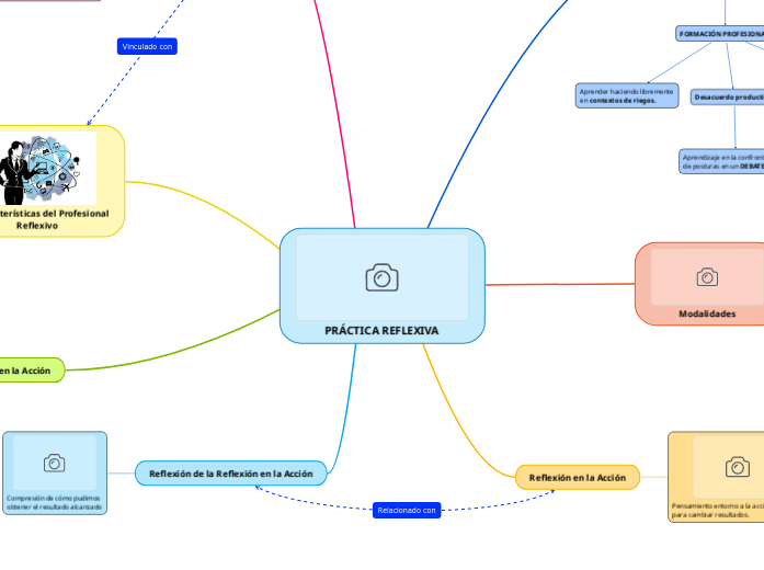 PRÁCTICA REFLEXIVA - Mind Map