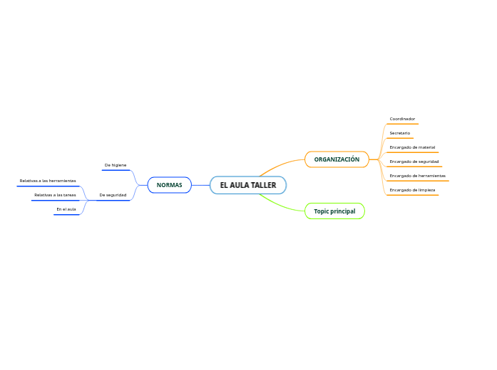EL AULA TALLER - Mind Map