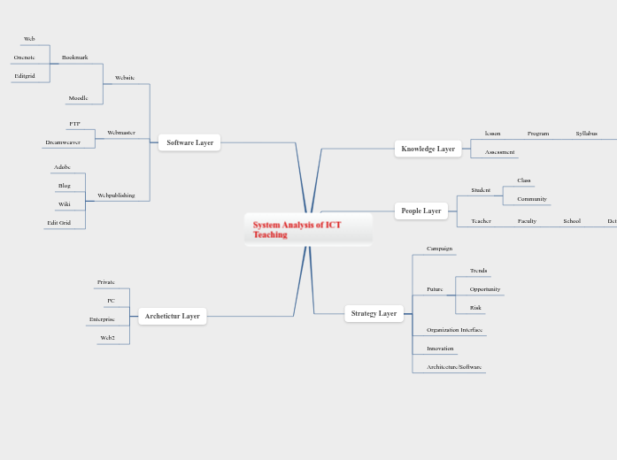System Analysis - Mind Map