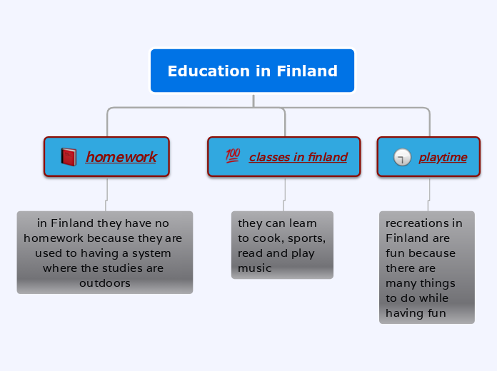 Education in Finland - Mind Map