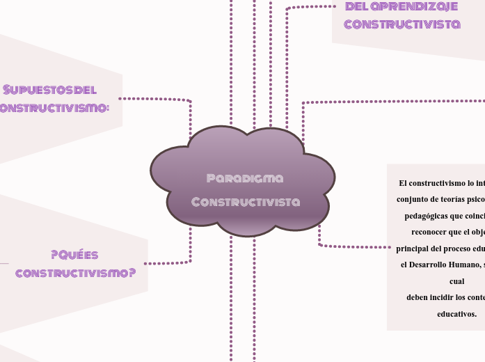 Paradigma Constructivista_ - Mind Map
