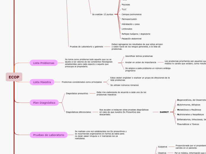 ECOP - Mind Map