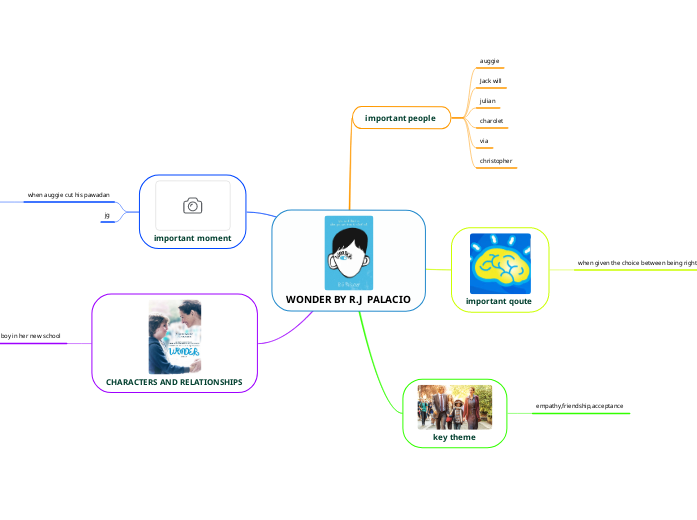WONDER BY R.J PALACIO - Mind Map