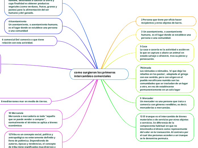 como surgieron los primeros intercambios c...- Mind Map