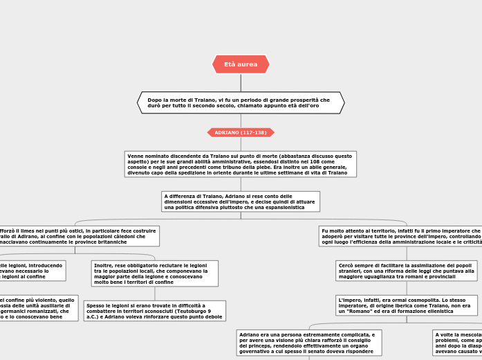 Età aurea - Mind Map