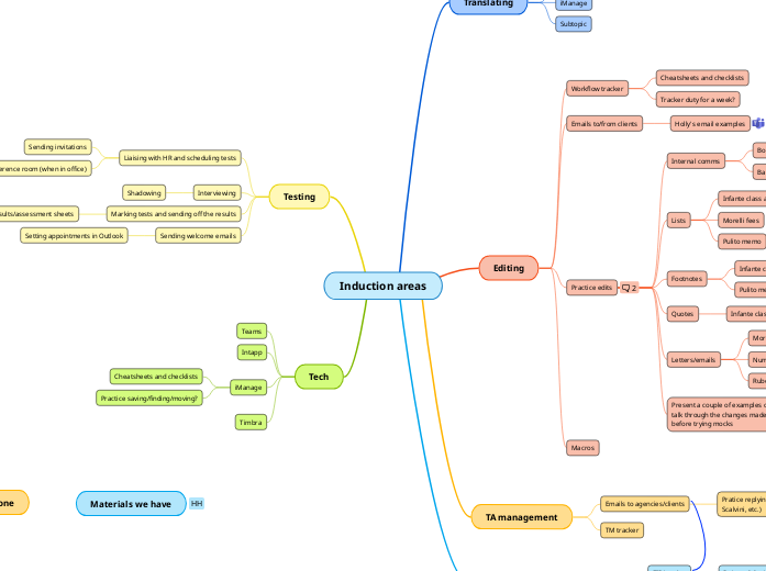 Induction areas - Mind Map