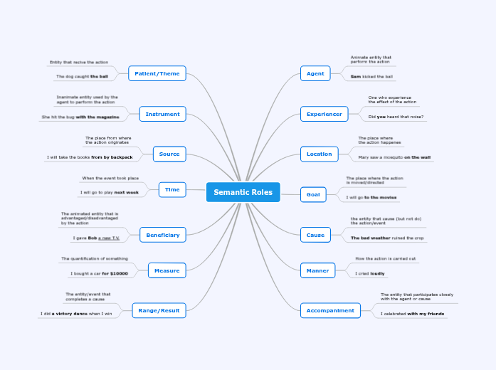 Semantic Roles - Mind Map