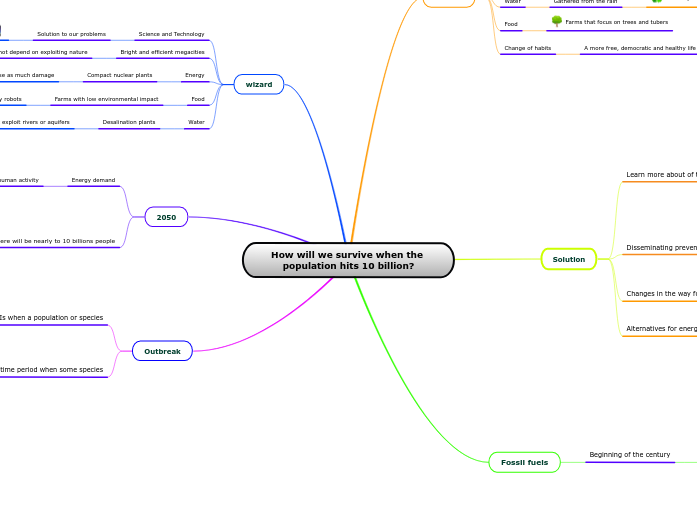 How will we survive when the population hi...- Mind Map