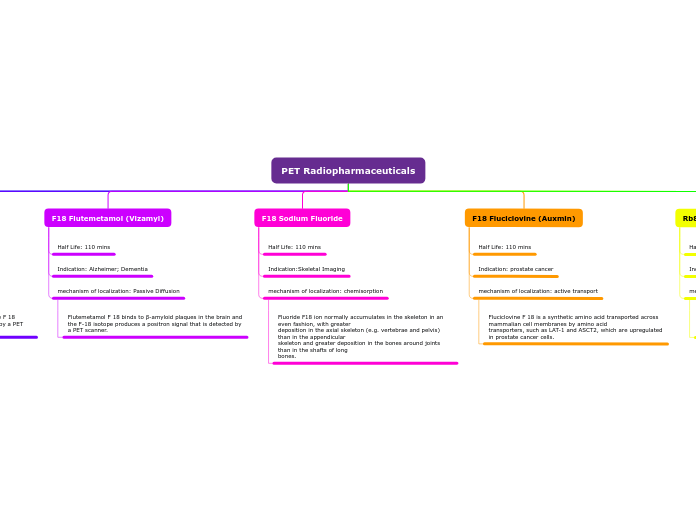 PET Radiopharmaceuticals - Mind Map