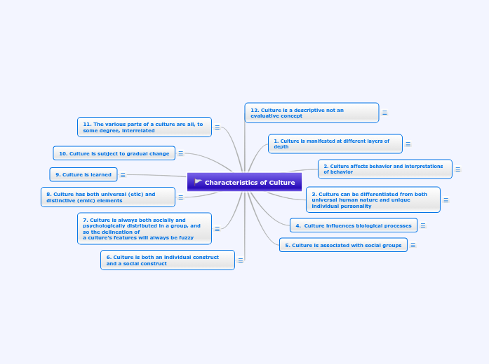 Characteristics of Culture - Mind Map