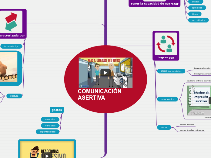 COMUNICACIÓN ASERTIVA - Mind Map