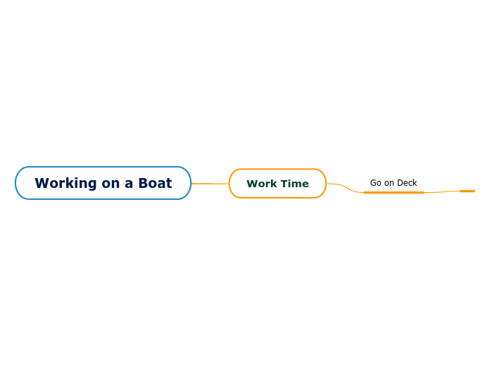 Working on a Boat - Mind Map