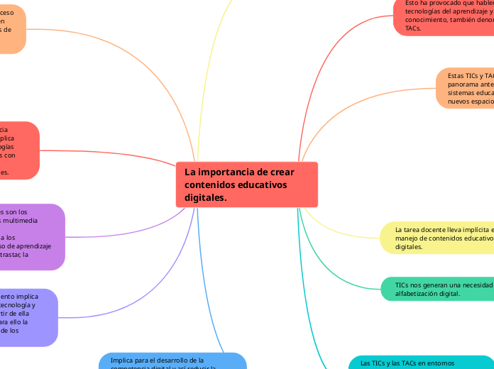 La importancia de crear contenidos educati...- Mind Map